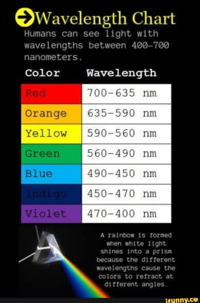 Wavelength Chart Humans can see light with wavelengths between ...