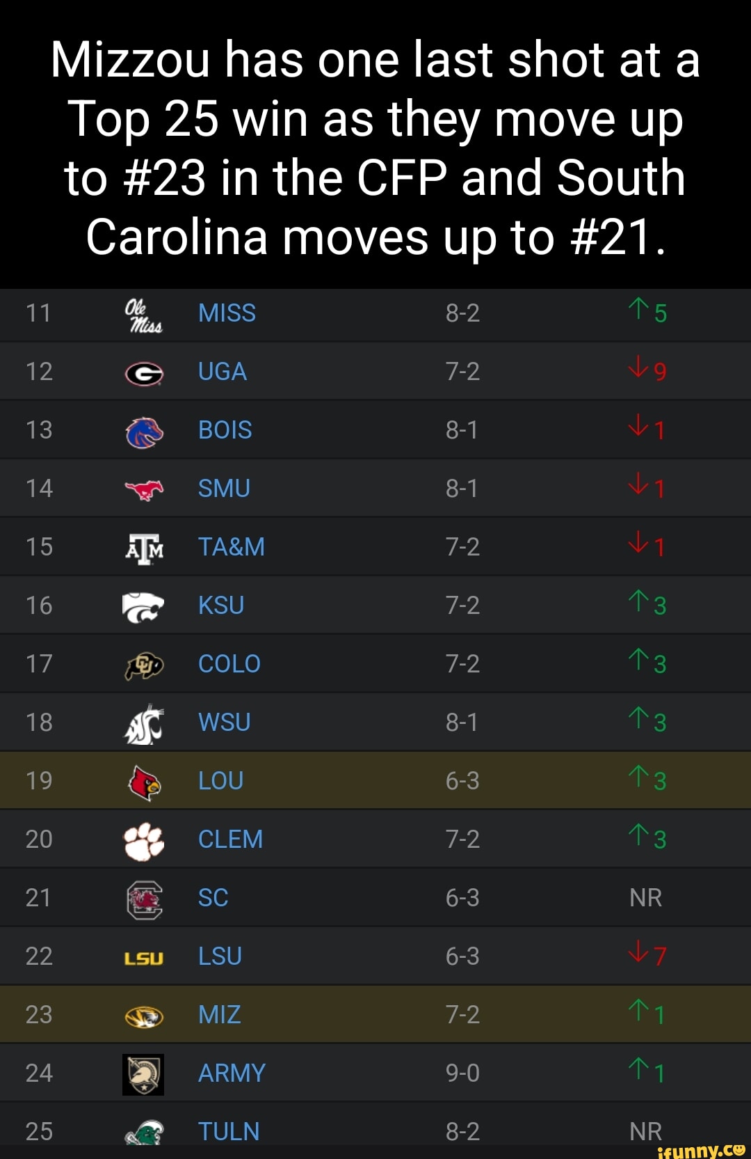 Mizzou has one last shot at a Top 25 win as they move up to #23 in the ...