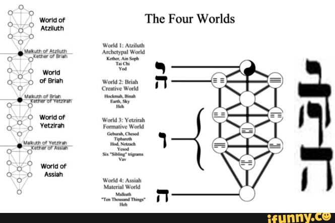 Word of The Four Worlds Atziluth World Atziluth of Archetypal World Wors 5 of Briah World 2 ...