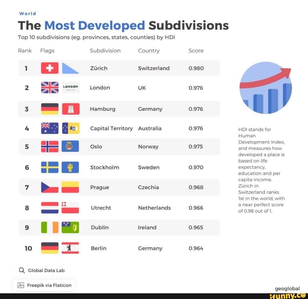 World The Most Developed Subdi Top 10 subdivisions (eg. provinces ...