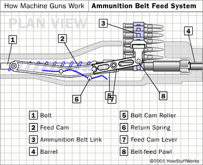 How Machine Guns Work I Ammunition Belt Feed System Bolt 5] Bolt Cam ...