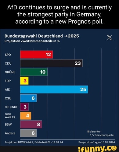AfD continues to surge and is currently the strongest party in Germany ...