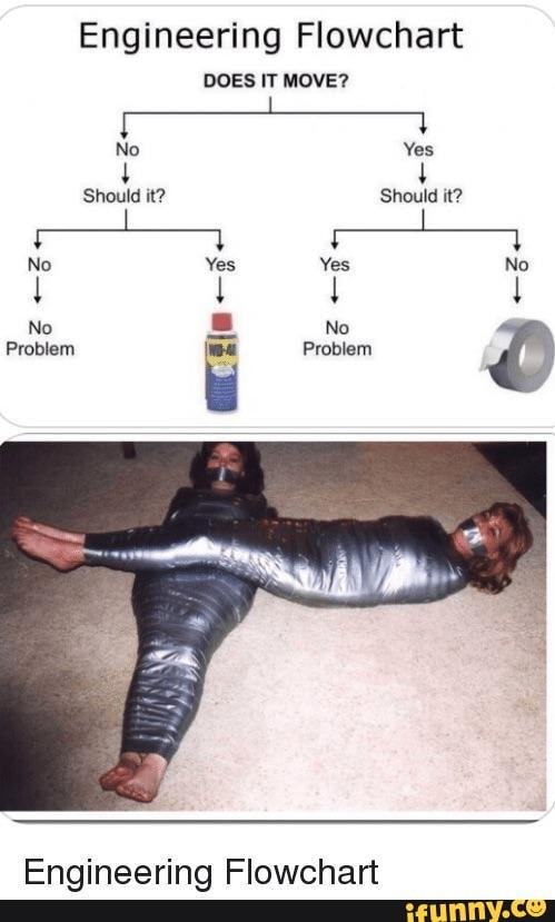 Engineering Flowchart DOES IT MOVE? No Yes Should it? Should it? Yes Yes No No No Problem ot ...