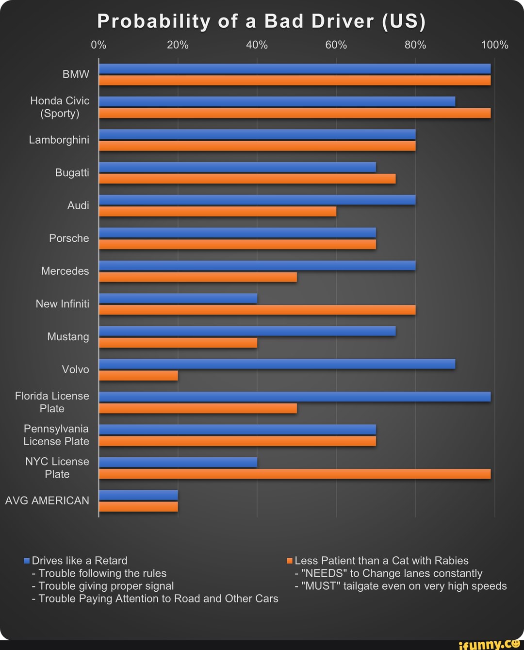 How to spot shit driver (US) - Probability of a Bad Driver (US) 0% 20% ...