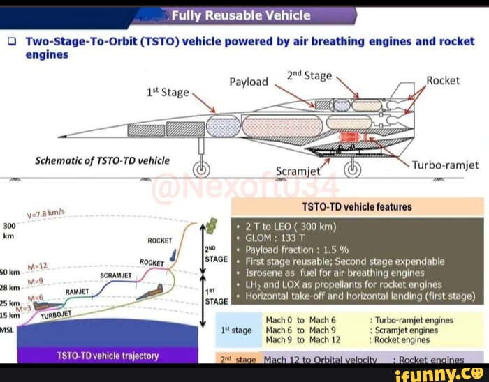 Two-Stage-To-Orbit (TSTO) vehicle powered by air breathing en: engines ...