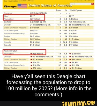 Have y'all seen this Deagle chart forecasting the population to drop to ...