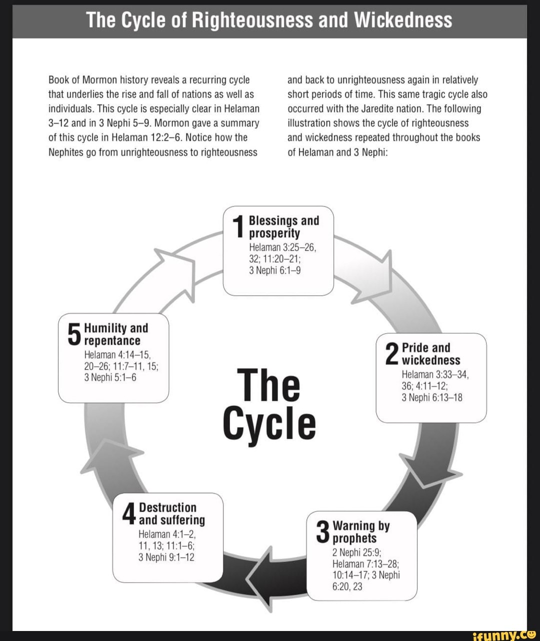 The Cycle of Righteousness and Wickedness Book of Mormon history ...