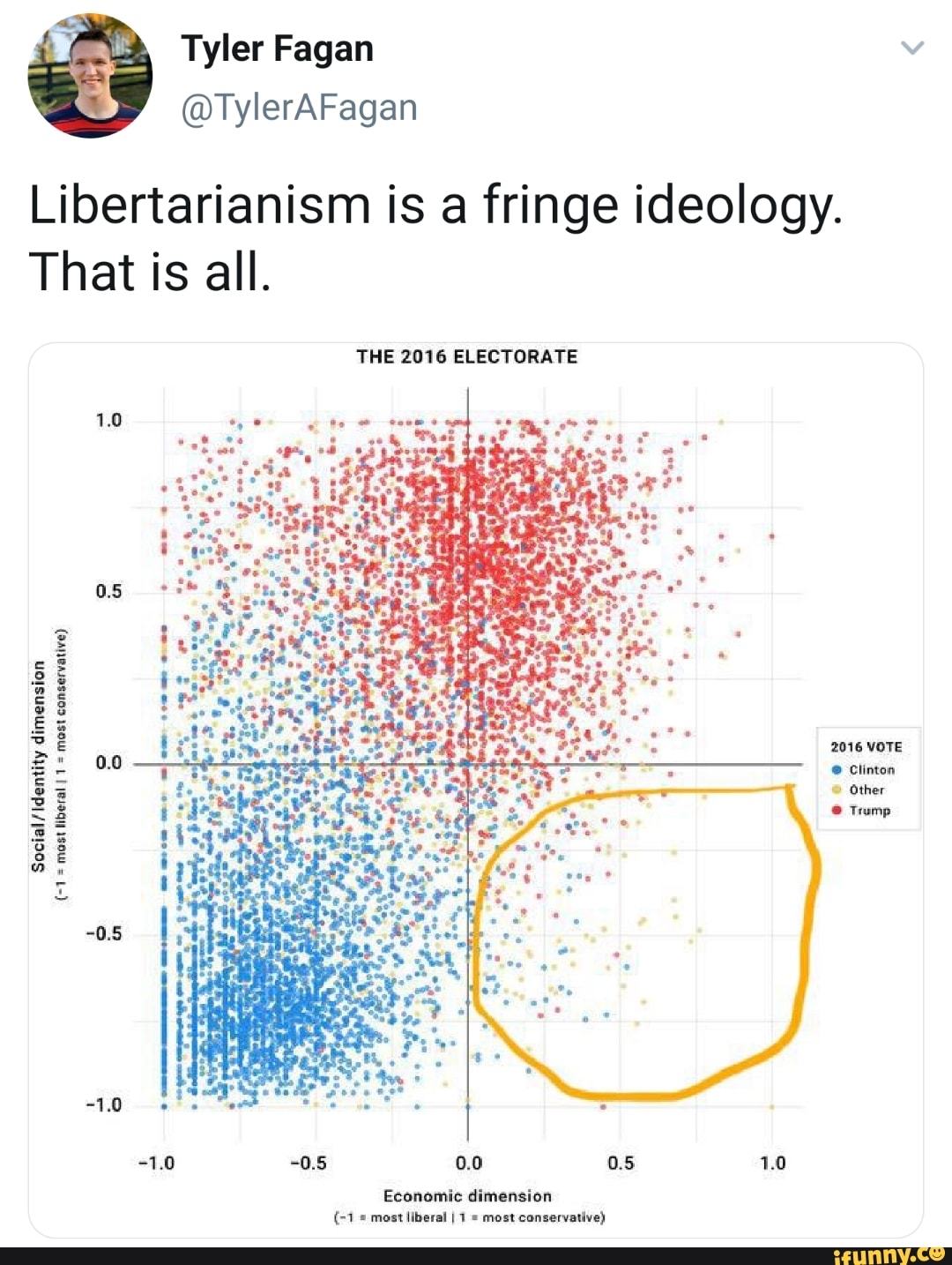 Libertarianism is a fringe ideology. That is all. THE 2016 ELECTORATE ...