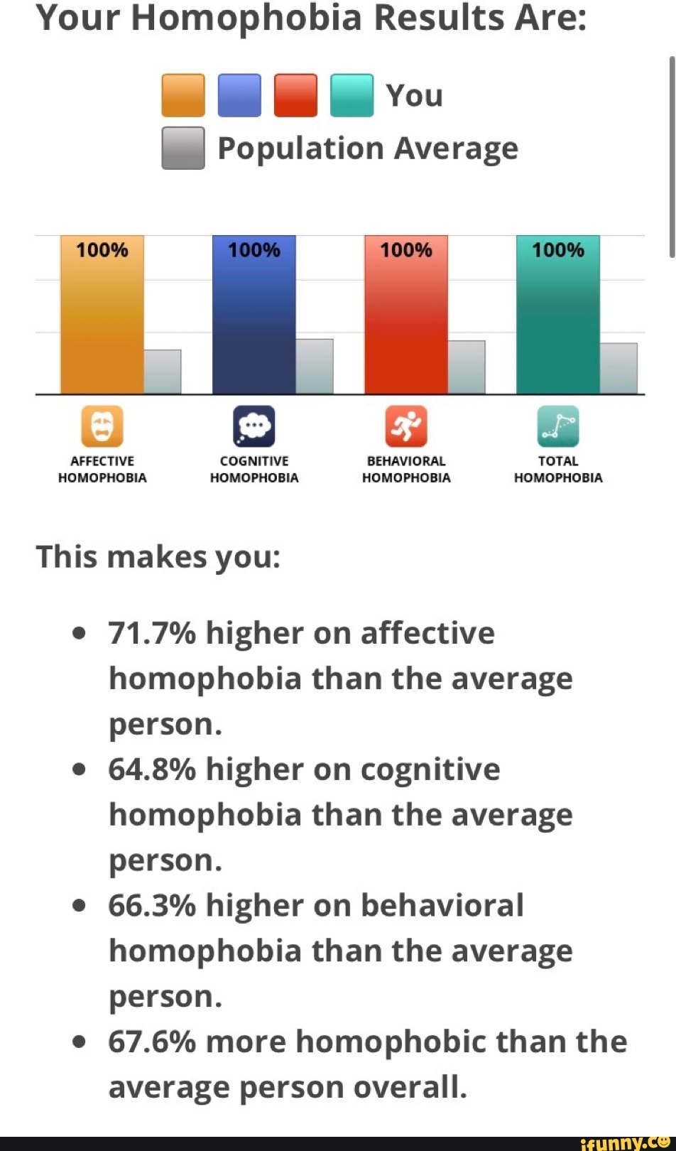 Your Homophobia Results Are: OBB vou [5] Population Average U O EN ...