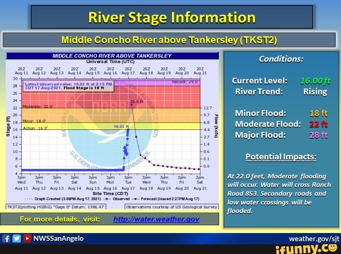 River Stage Information Middle Concho River above Tankersley (TKST2 ...