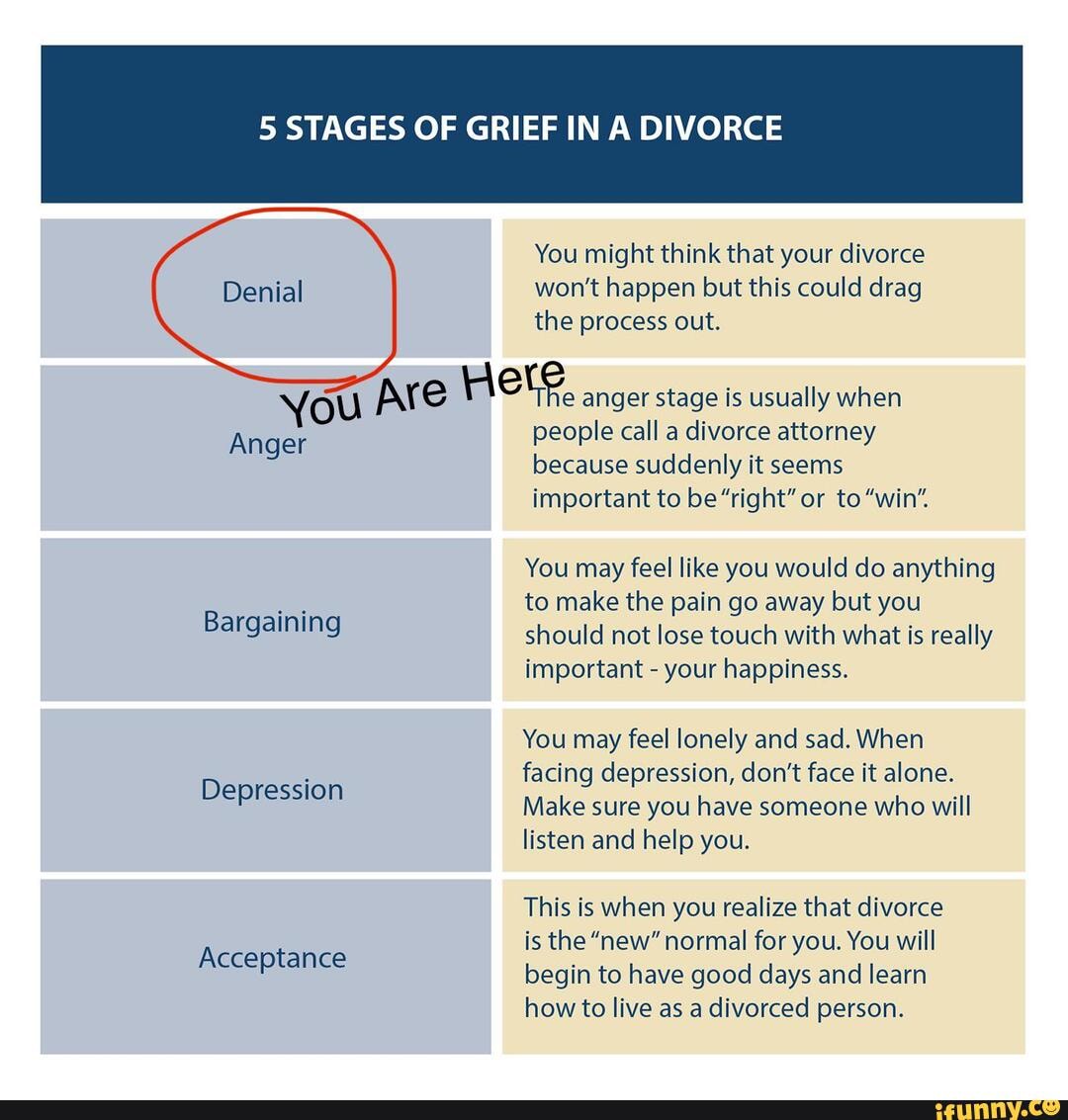 5 STAGES OF GRIEF IN A DIVORCE Denial Yo Anger Bargaining Depression ...
