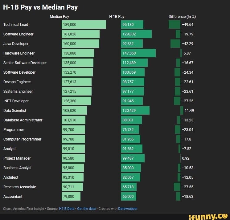 H-1B Pay vs Median Pay Median Pay H-1B Pay Technical Lead 160, 'Software Engineer Java Developer ...