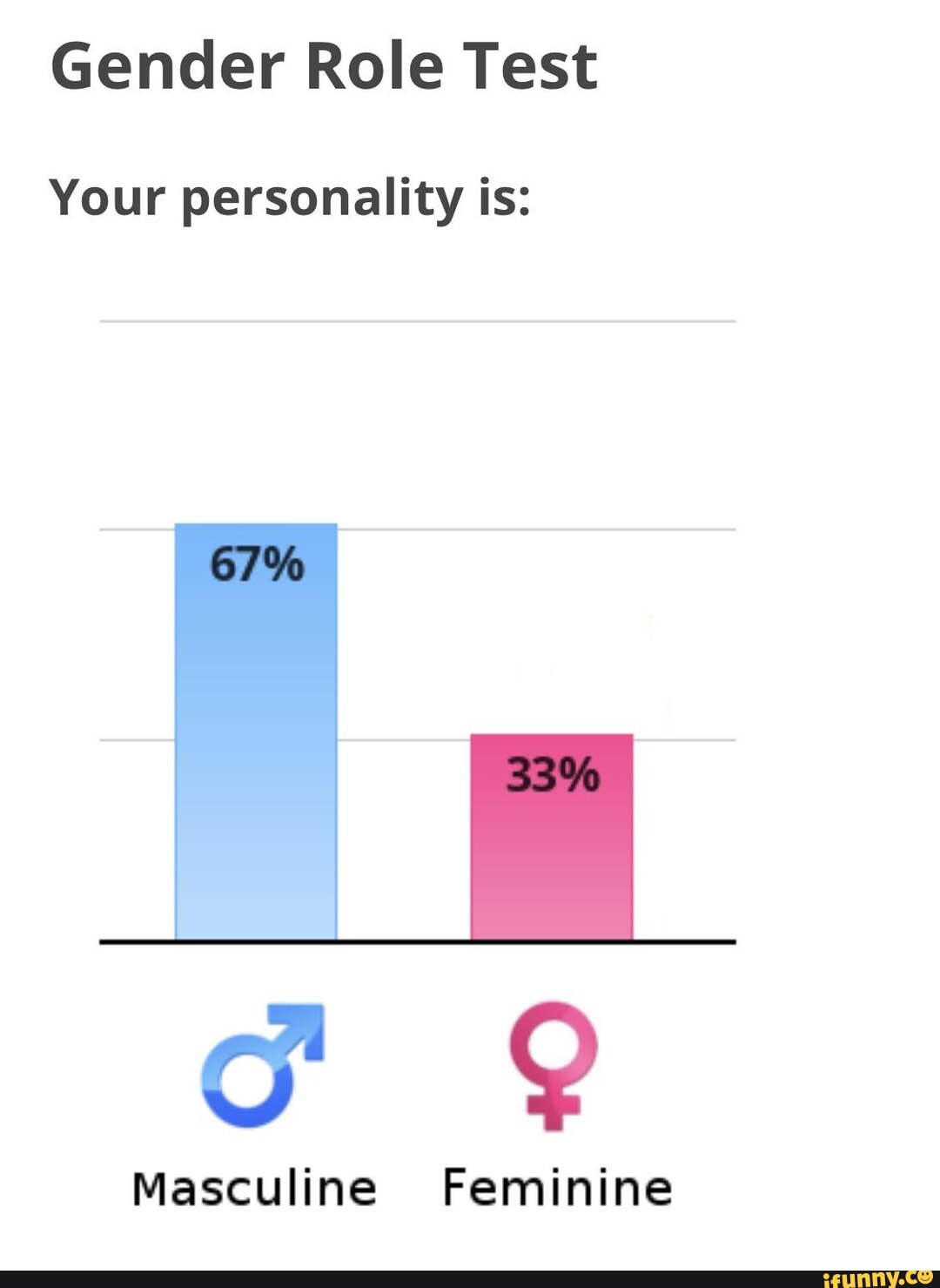 Eggirl - Gender Role Test Your personality is: Masculine Feminine - iFunny