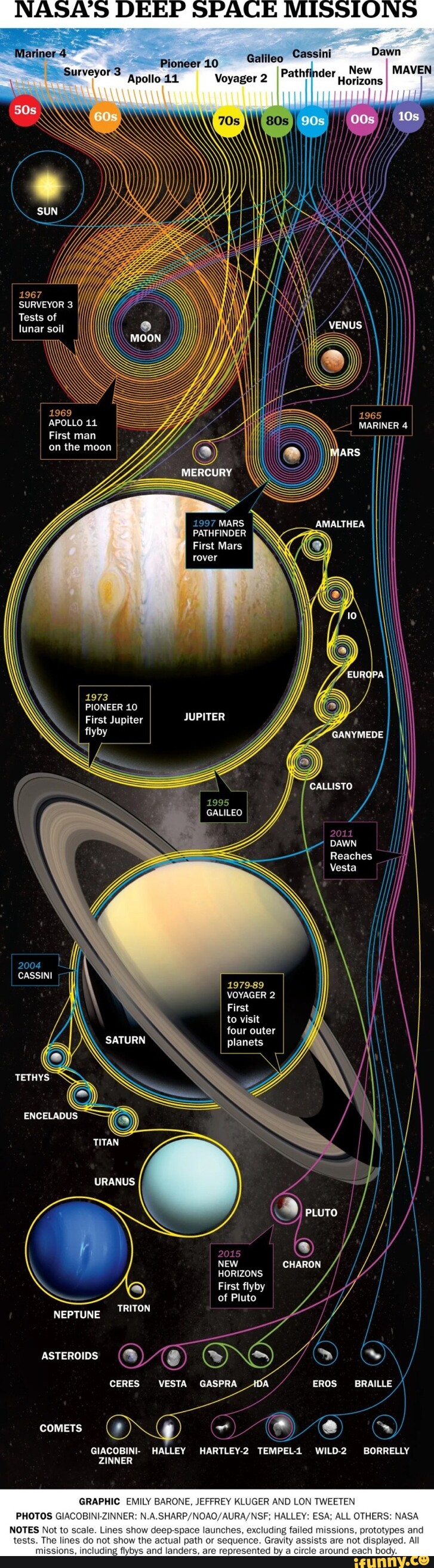 ONS Pioneer 10 Surveyor Dawn ager Pathfinder, New I MAVEN SUN 1967 ...