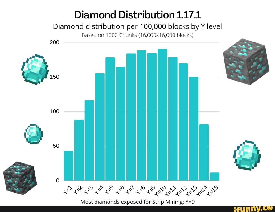 Diamond Distribution 117.1 Diamond distribution per 100,000 blocks by ...
