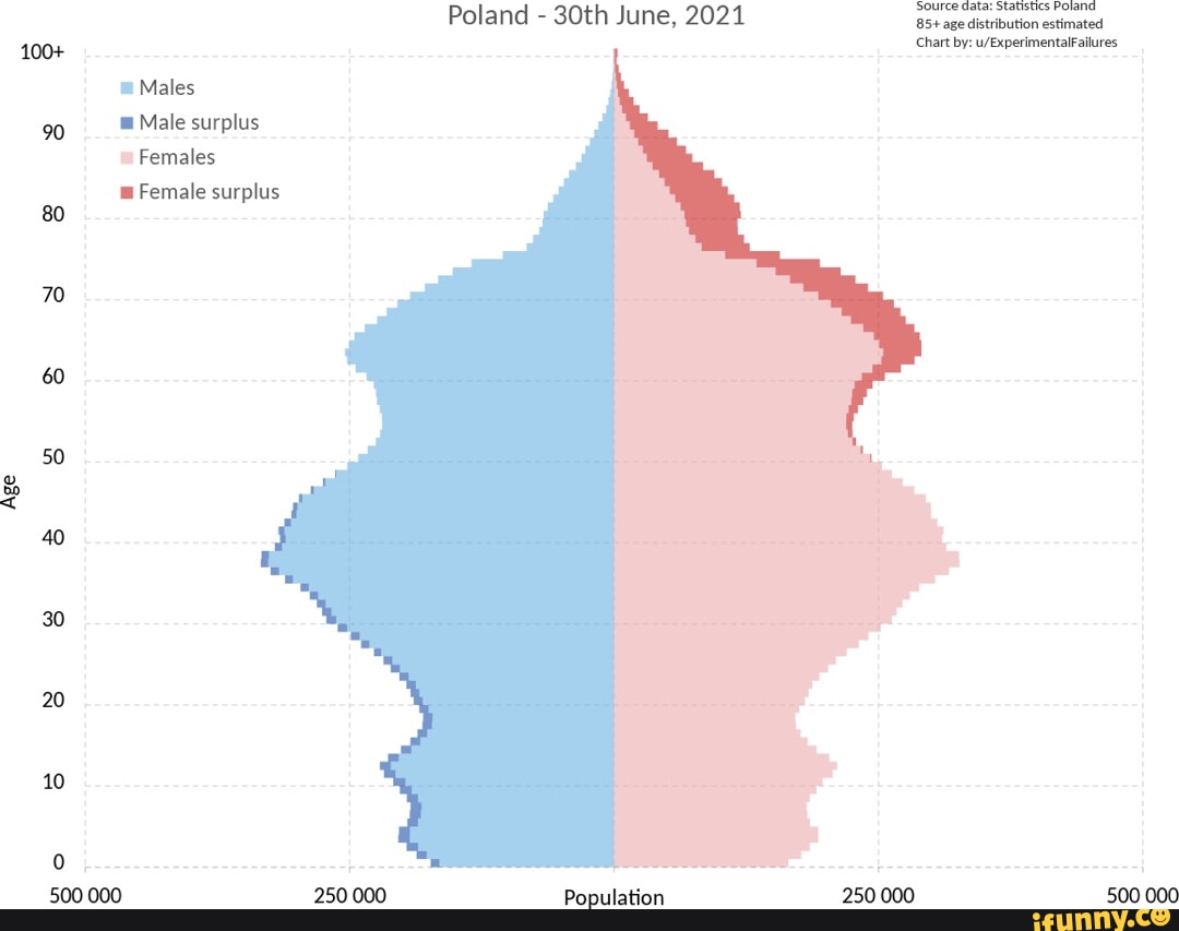 80 50 500 000 100+ Males Male surplus Females Female surplus Poland ...