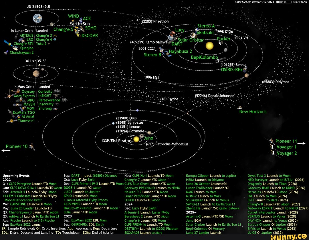 All current and future Solar System missions as of December 1st 2021. # ...