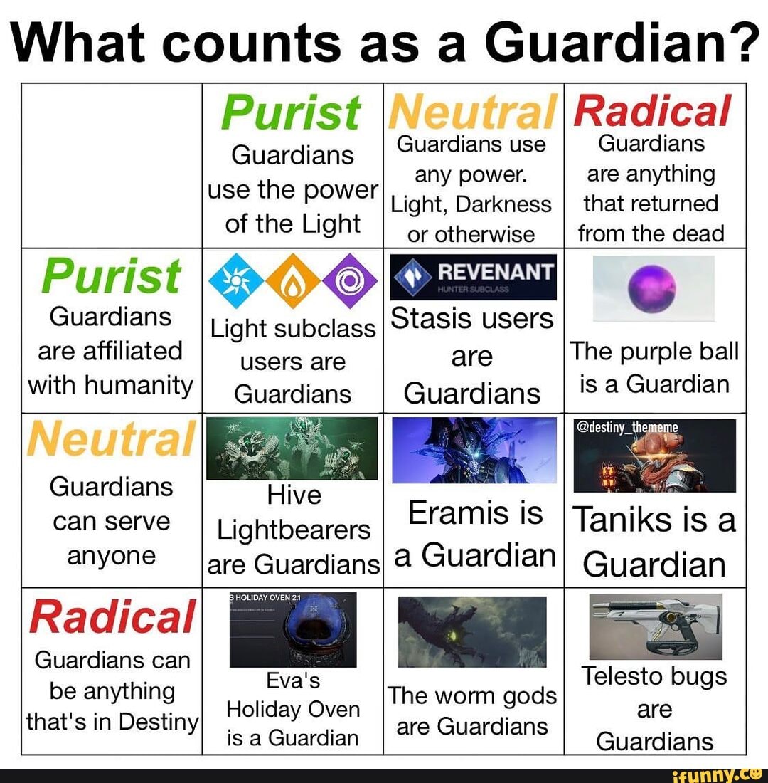 What counts as a Guardian? Purist Radical Guardians Guardians use ...