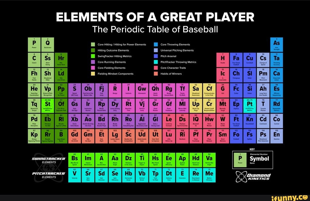 ELEMENTS OF A GREAT PLAYER The Periodic Table of Baseball Hitting ...