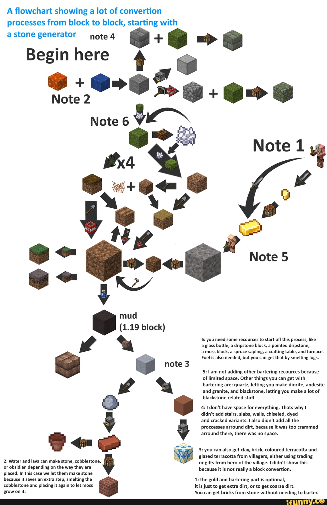 A flowchart showing a lot of convertion processes from block to block ...