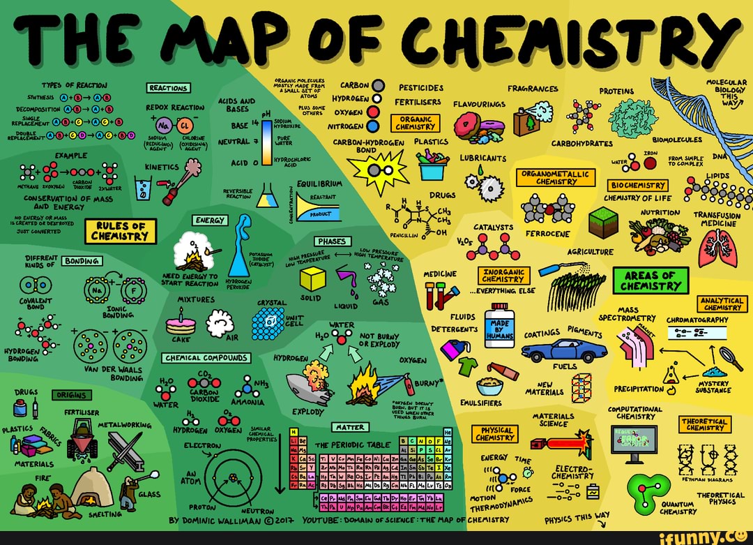 The map of chemistry - THE 'TYPES OF REACTION aP OF CHEAISTRY ...