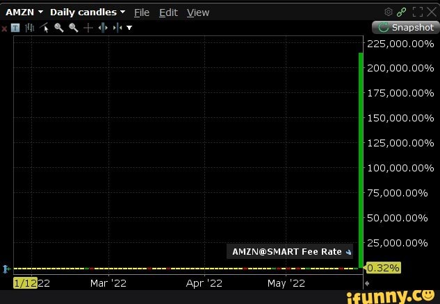 Amazon - AMZN Daily candles File Edit View th 225,000.00% 200,000.00% ...