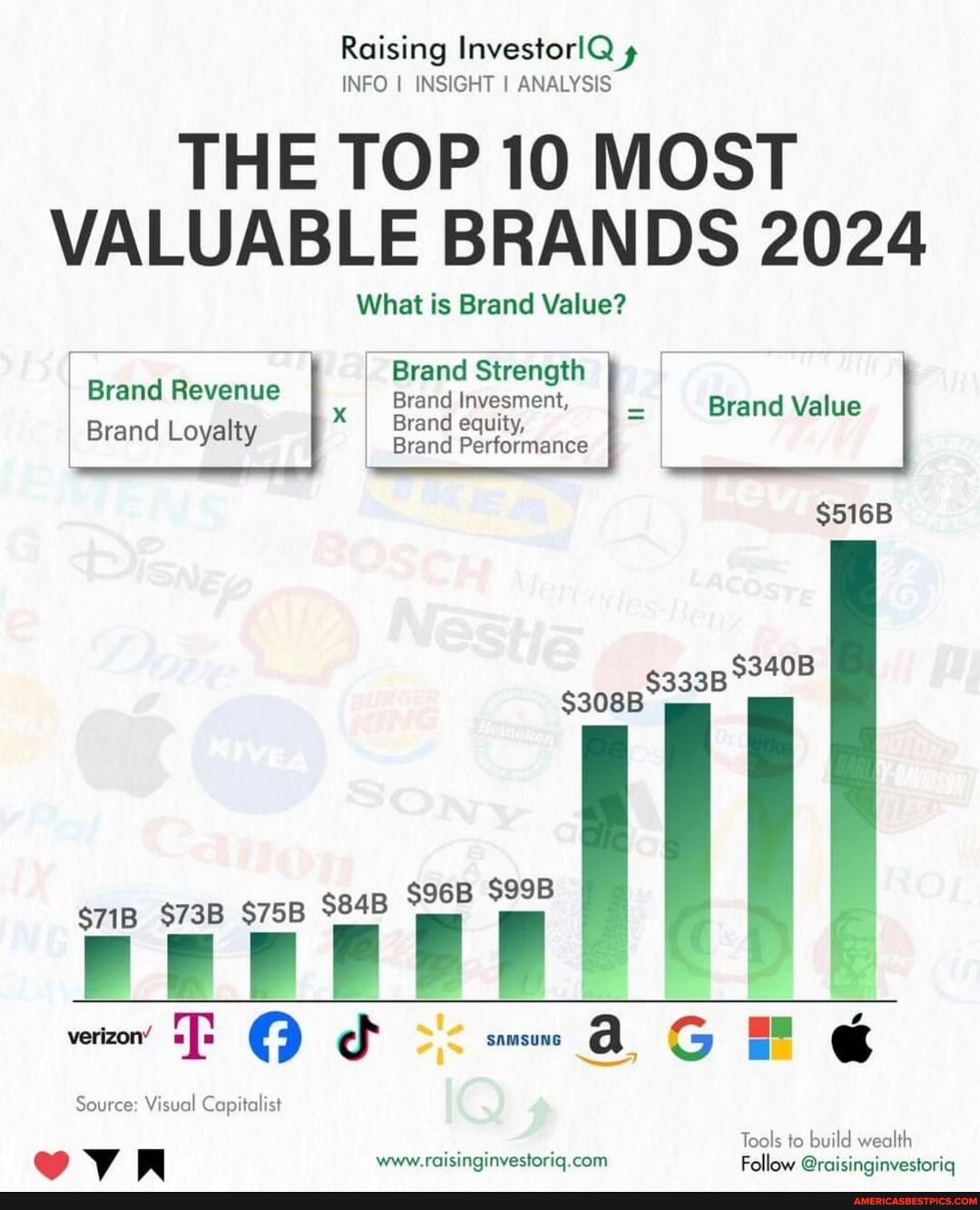 Here are the top 10 most valuable brands in the world. Great post as ...