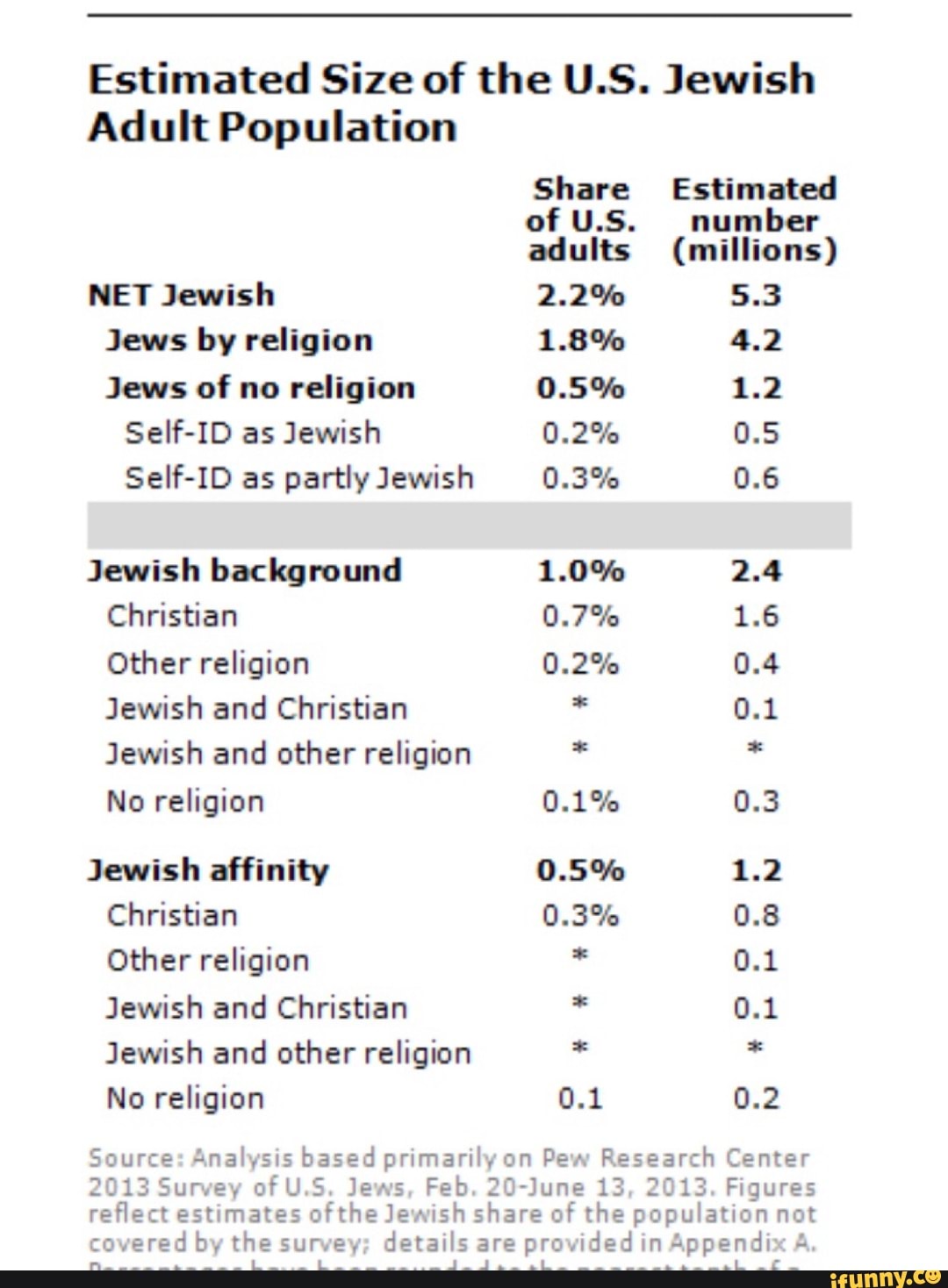 Estimated Size of the U.S. Jewish Adult Population NET Jewish by ...