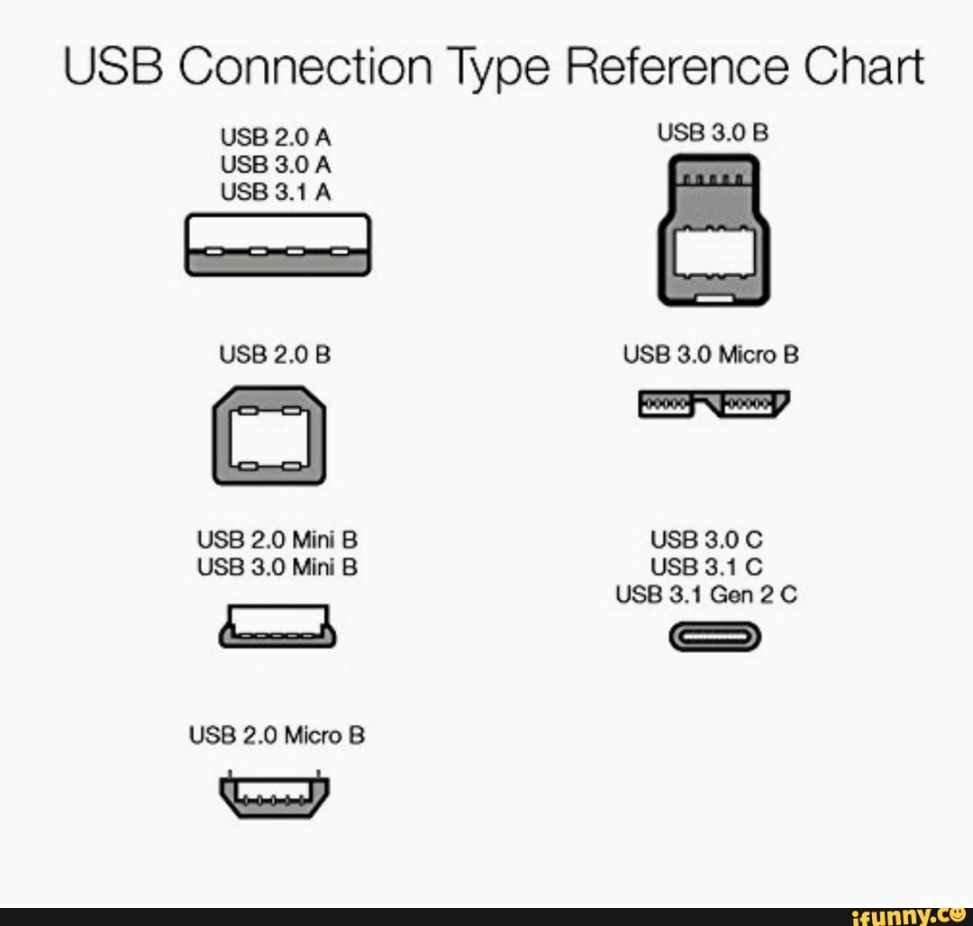 USB Connection Type Reference Chart USB 2.0A USB 3.0A USB 3.1A USB 2.0B ...