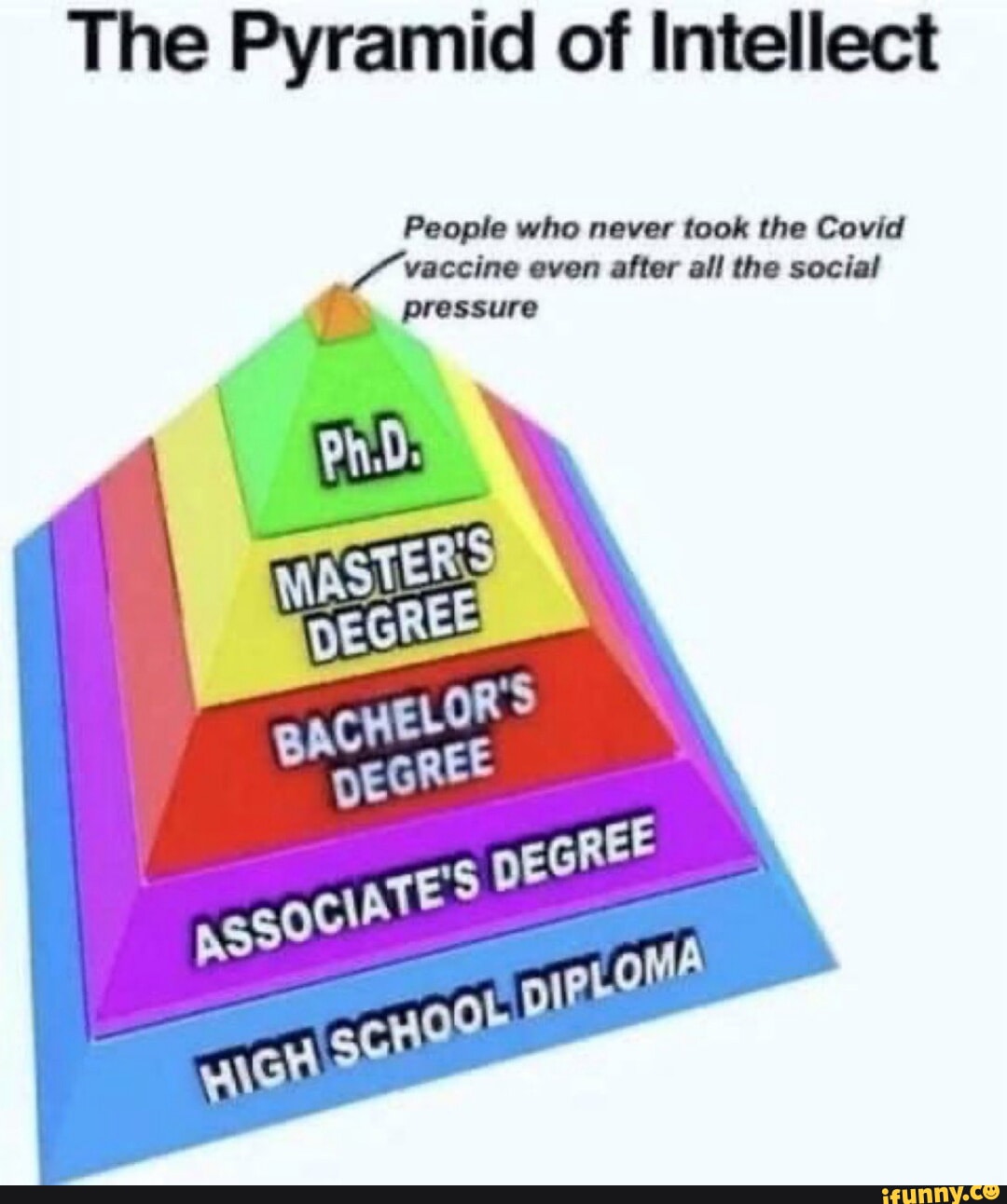 The Pyramid of Intellect People who never took the Covid vaccine even ...