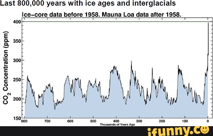Last 800,000 years with ice ages and interglacials Ice-core data before ...