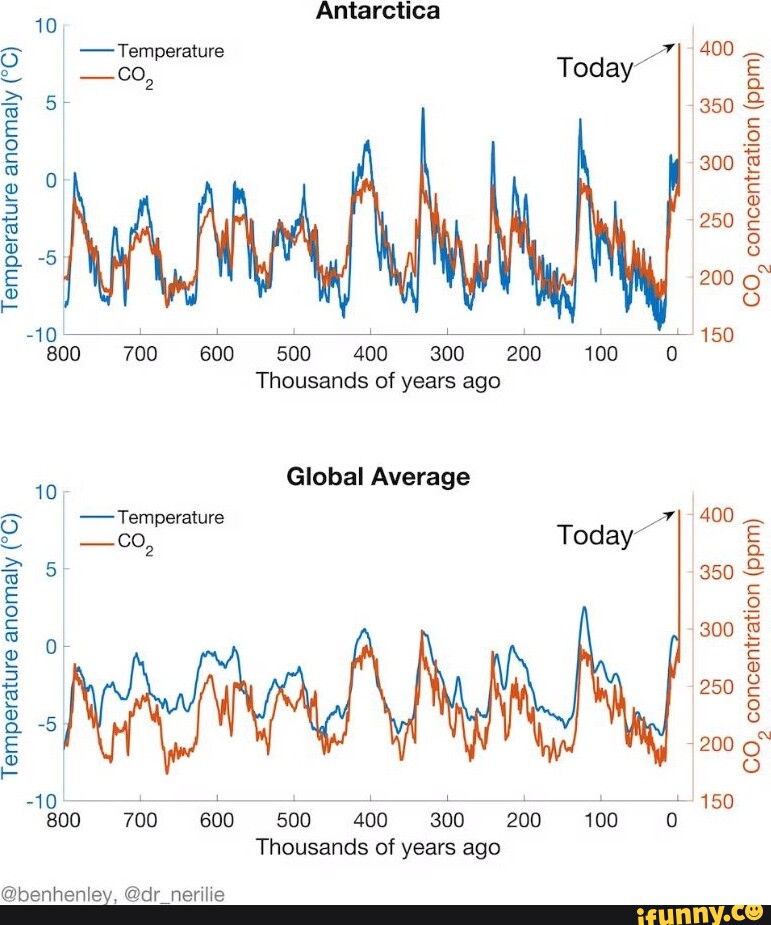 10 I -Temperature -co, Temperature Temperature anomaly anomaly anomaly ...