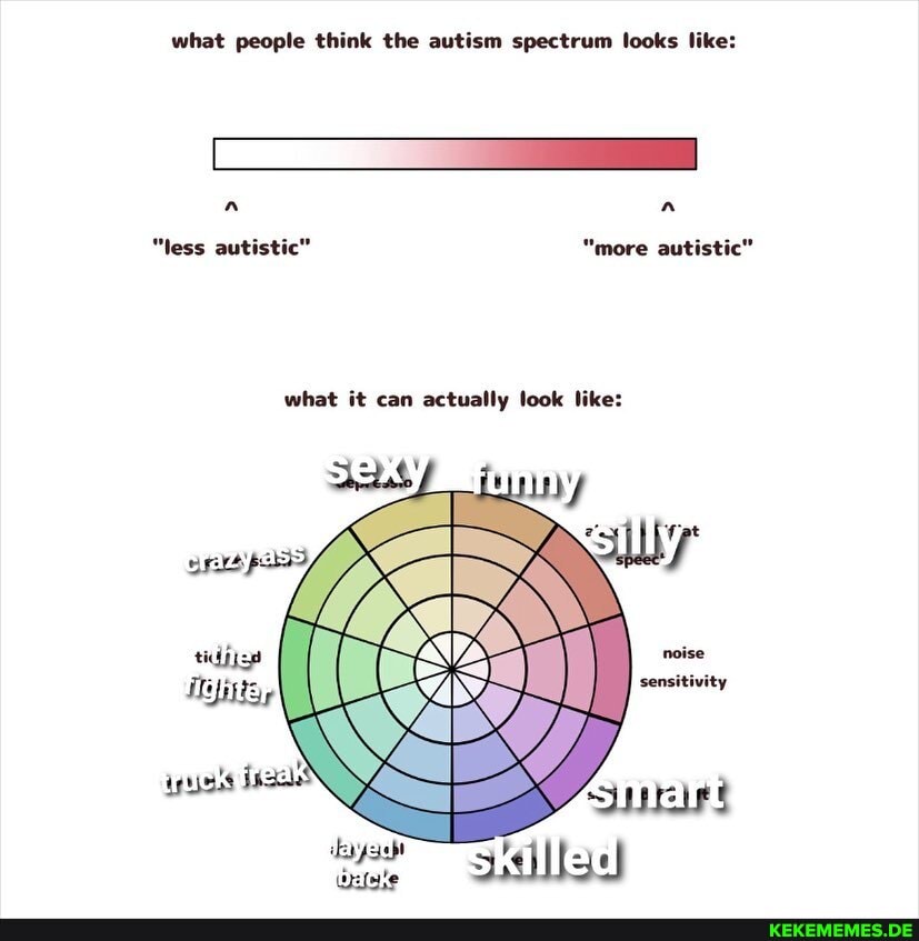 What people think the autism spectrum looks like: "less autistic" "more ...