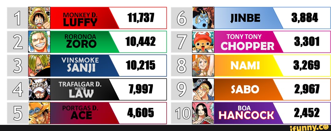 One Piece 6th Popularity Poll Top 10 Voted - TONY TONY CHOPPE VINSMOKE ...