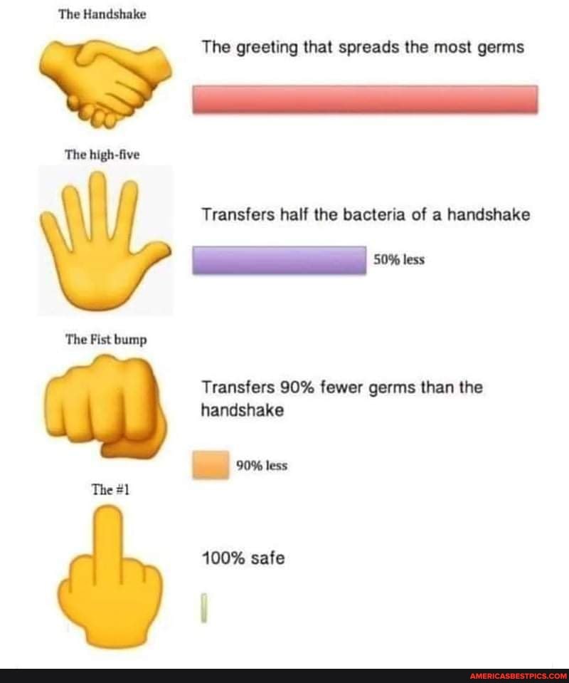 The Handshake The greeting that spreads the most germs The high-five ...