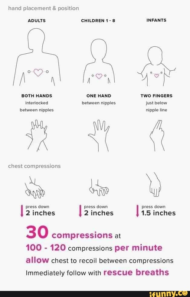 Hand Placement For Chest Compressions
