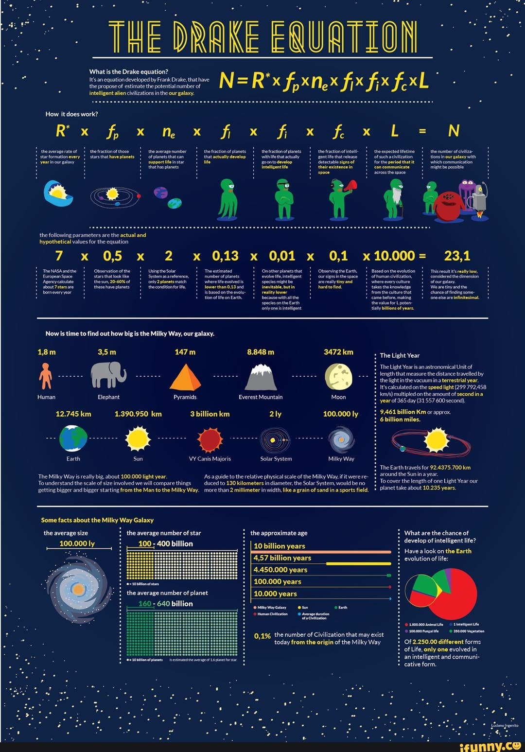 THE DRAKE EQUATION N= RX XN X fXL intelligent alien civilizationsin the ...