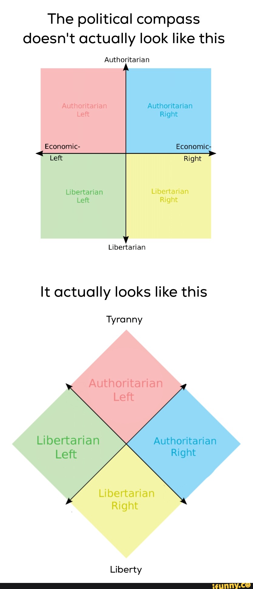 The political compass doesn't actually look like this Authoritarian ...