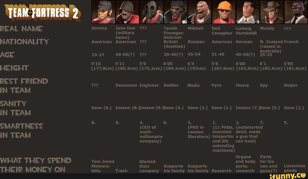 TEAM FORTRESS REAL NAME NATIONALITY AGE HEIGHT BEST FRIEND IN TEAM ...