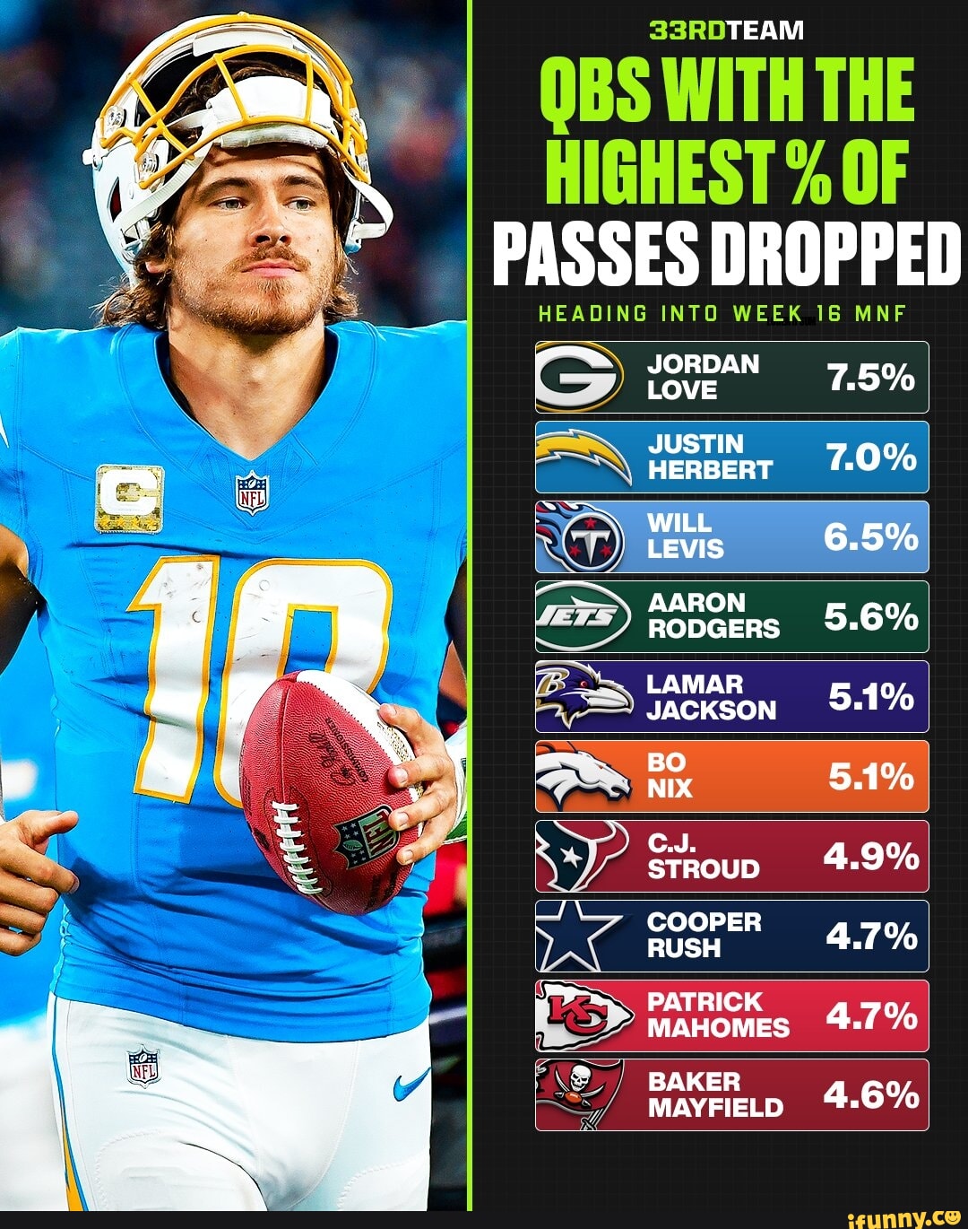 TEAM OBS WITH THE HIGHEST % OF PASSES DROPPED HEADING INTO WEEK 16 MNF ...