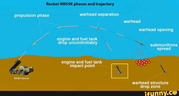 Propulsion phase Rocket phases and trajectory warhead separation ...