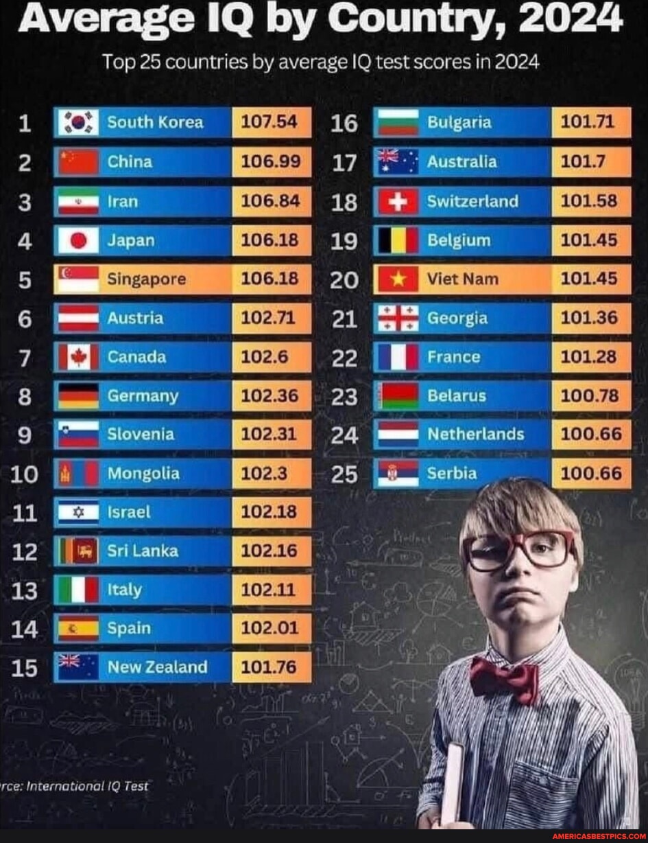 Average IQ by Country, 2024 Top 25 countries by average IQ test scores ...