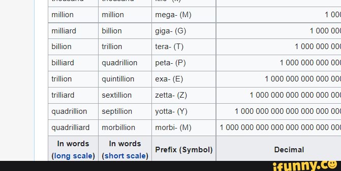 100 billion trillion tera- (T) trillion sextilion Inwords In words ...