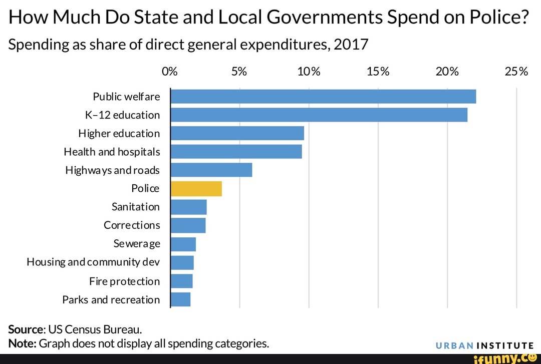 How Much Do State and Local Governments Spend on Police? Spending as ...