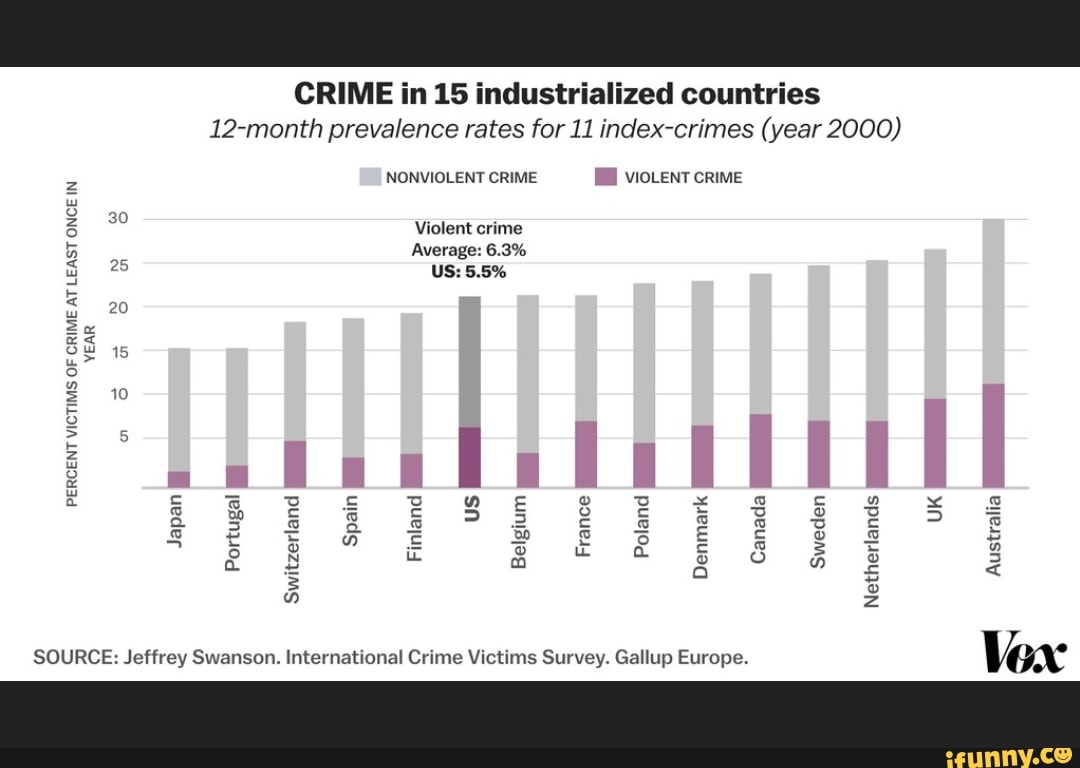 CRIME in 15 industrialized countries 12-month prevalence rates for 11 ...