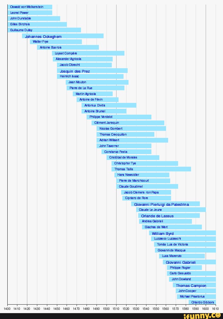 @Wikipedia - (Cawald vonWoikerstein Leonel Power John Durstable Giles ...