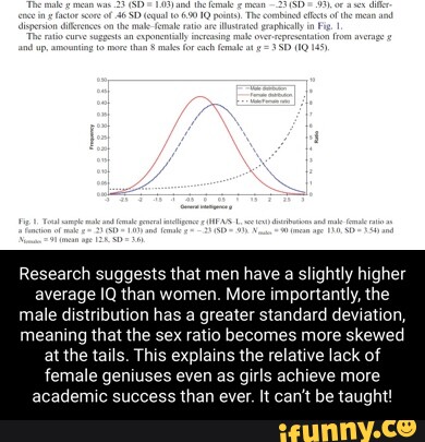 Research suggests that men have a slightly higher average IQ than women ...