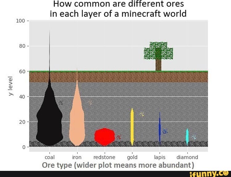 100 How common are different ores in each layer of a minecraft world ...