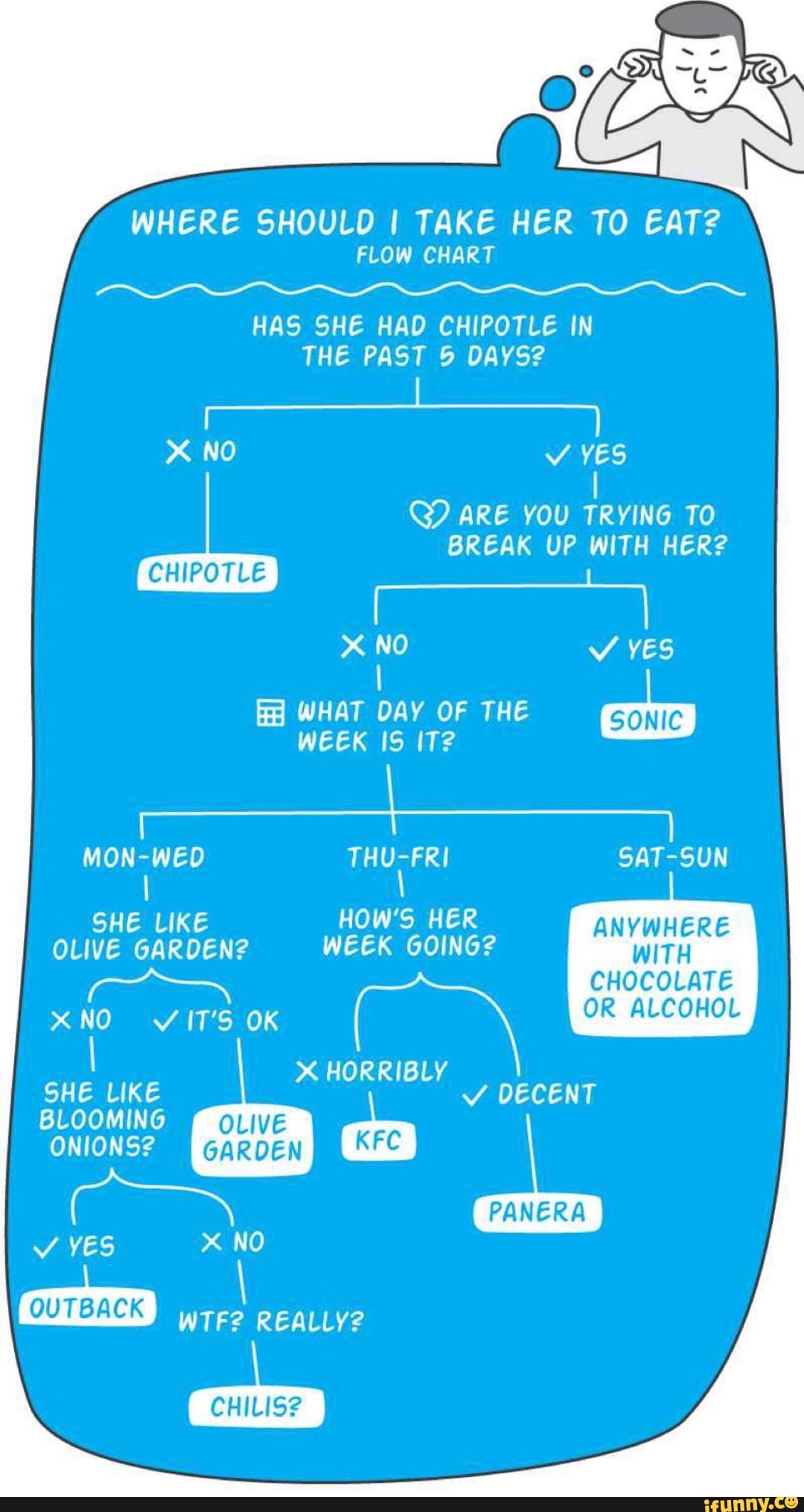 Foodflowchart memes. Best Collection of funny Foodflowchart pictures on ...