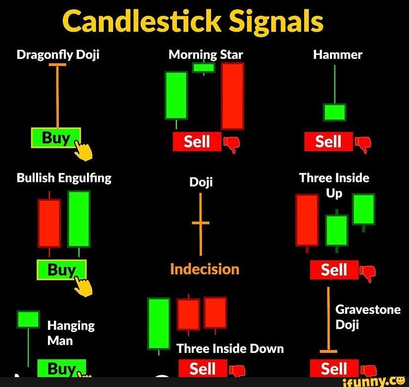 Candlestick Signals Dragonfly Doji Morning Star Hammer Buy Sell Sell ...